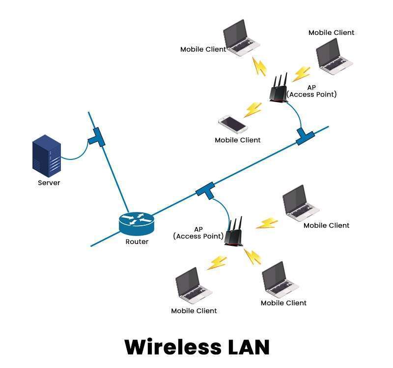 LAN and WLAN Network